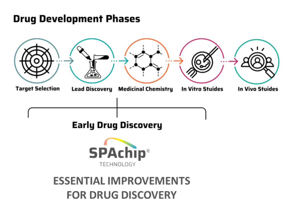 SPAchip Technology - a4cell